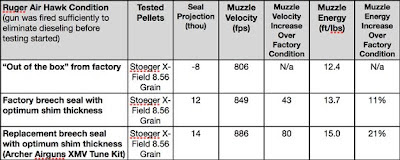 Archer on Airguns: Add 80 fps Muzzle Velocity to Your Ruger Air Hawk ...
