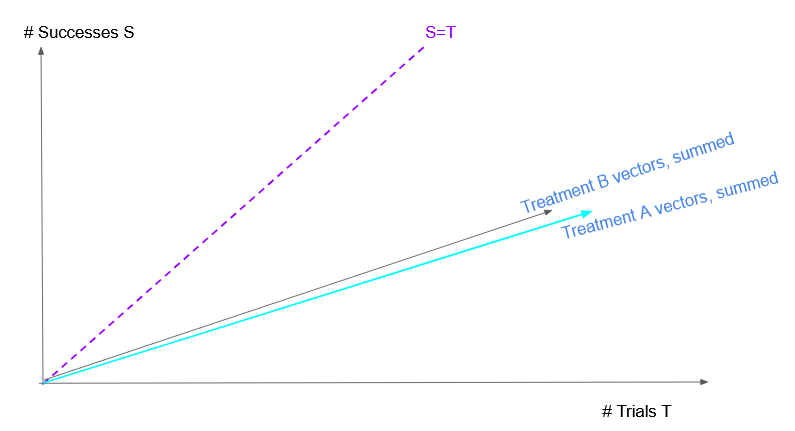 From My Slipbox: Simpson's Paradox: extreme statistical confounding