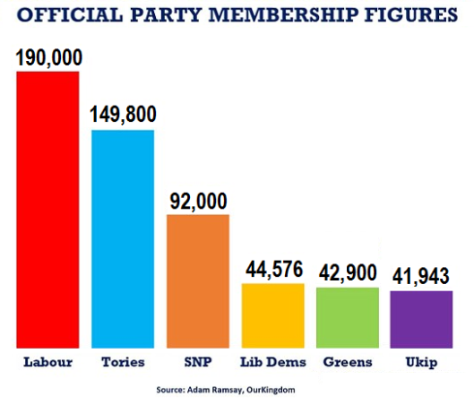 London Green Left Blog: Green Party Membership Surpasses UKIP Membership