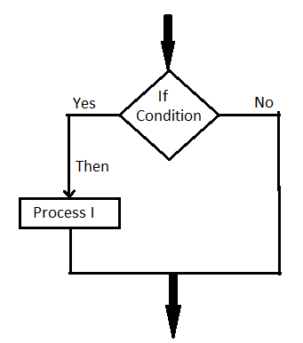 Pseudo Codes for Basic Logic (Control) Structure ~ Computer Languages ...