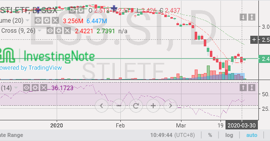 Singapore Shares Information: STI ETF