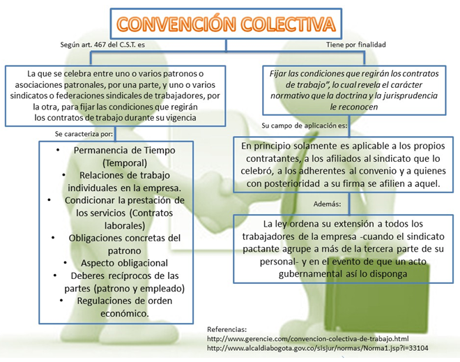 Negociación Colectiva