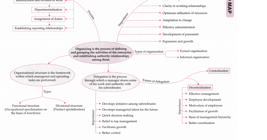ORGANISING MIND MAP