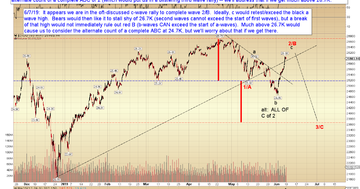 Pretzel Logic's Market Charts and Analysis: SPX and INDU: INDU Captures ...