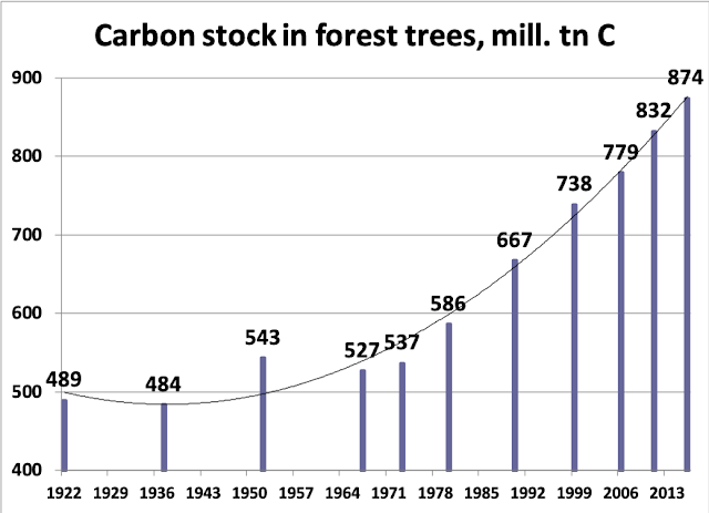 Total Carbon stock, and trees Carbon source or sink flux in Finnish ...