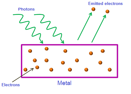 Photoelectric Effect