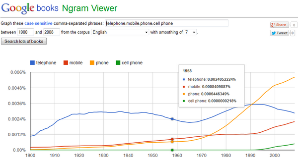 Find How Phrases & Words Are Being Used Since Year 1800 With Google ...