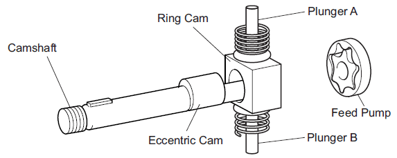 Diesel supply pump HP3 components and their functions on common rail engine