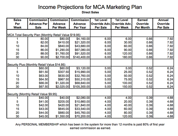MOTOR CLUB OF AMERICA #TeamSeveranMCA: MCA PAY SCALE