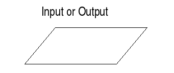 Different symbols used in flow-charting - theinfozones.com