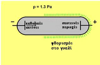 A Fire Of Uncommon Velocity: Η ανακάλυψη του ηλεκτρονίου, του πρωτονίου ...