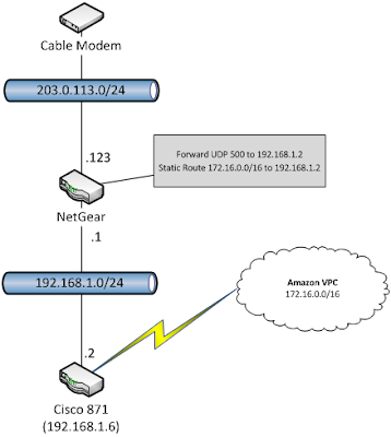 Brian Beach: Configuring an AWS Customer Gateway Behind a NAT