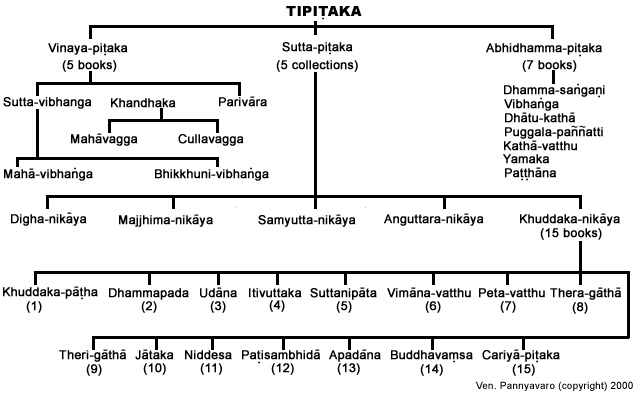 Sari agama Buddha: Vinaya pitaka, Sutta pitaka, Abidhamma pitaka dan ...