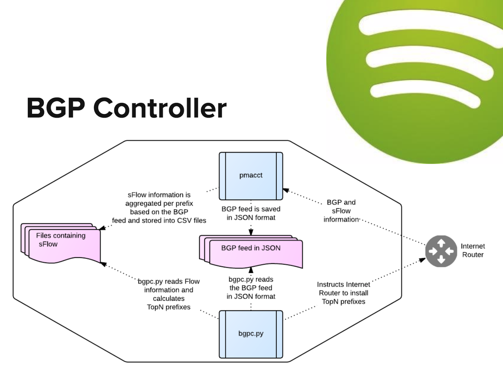 sFlow: SDN router using merchant silicon top of rack switch