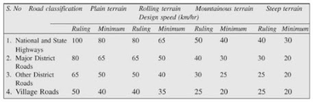 Design Speed of Highways - Geometric Design of Highways