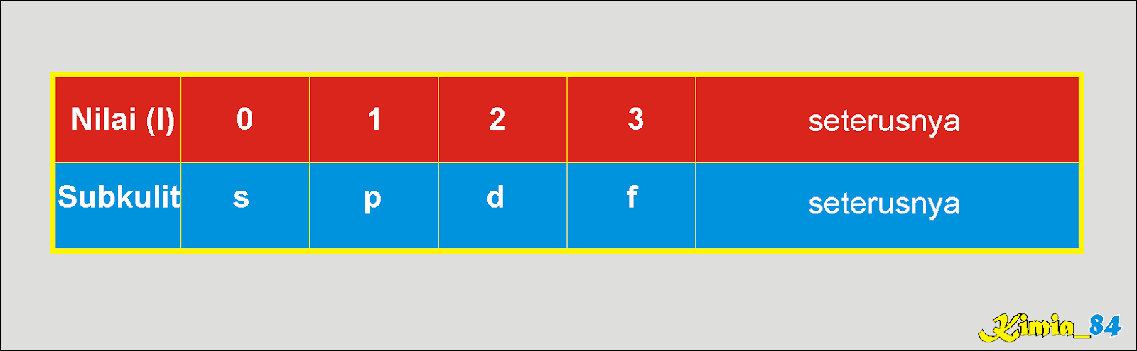 KONFIGURASI ELEKTRON BERDASARKAN ORBITAL - KIMIA EDU_84