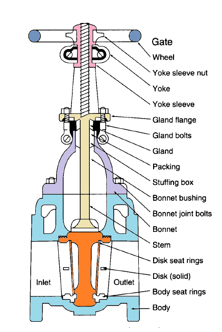 AN INTRODUCTION TO VALVE TYPES AND APPLICATIONS