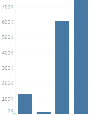 Tableau - Change bar chart colours