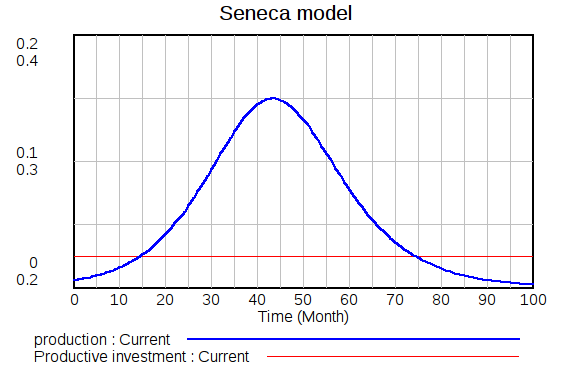 The Seneca Effect: Fossil fuels: are we on the edge of the Seneca cliff?