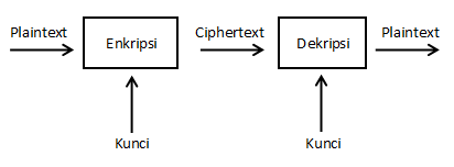 Pengertian dan Contoh Kriptografi (Cryptography) dengan Proses Enkripsi ...