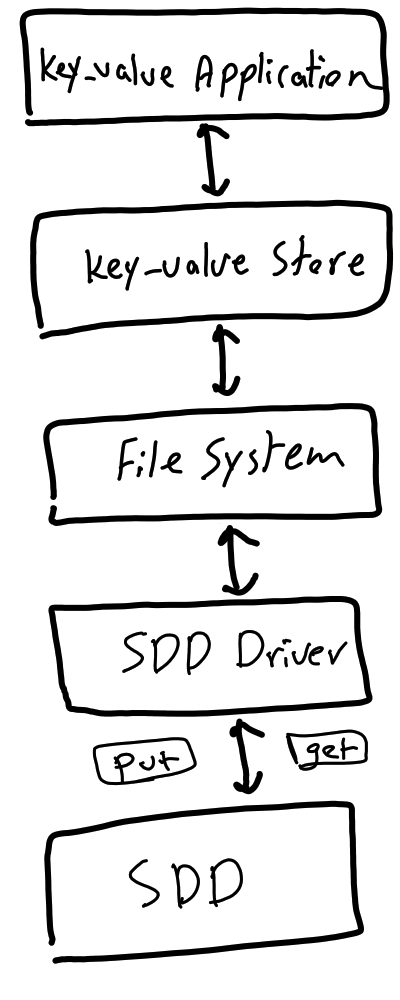 Samsung's KV-SSD: An NVMe SSD with In-storage Key-value Store