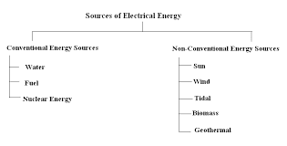 Sources of Electrical Energy - ElectricalTech : The Electrical Hub