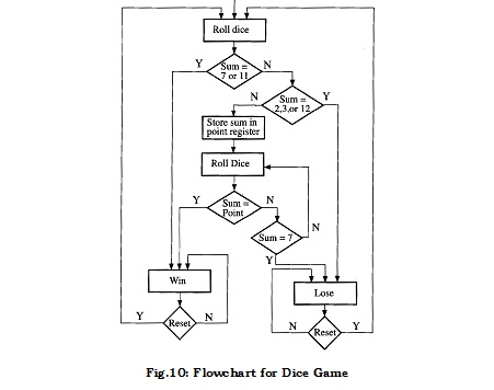 VLSI and Embedded Systems: Verilog Coding for State Machine Charts