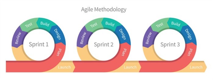 Sprint Pada Scrum Methodology - Agile Methodology Part 4