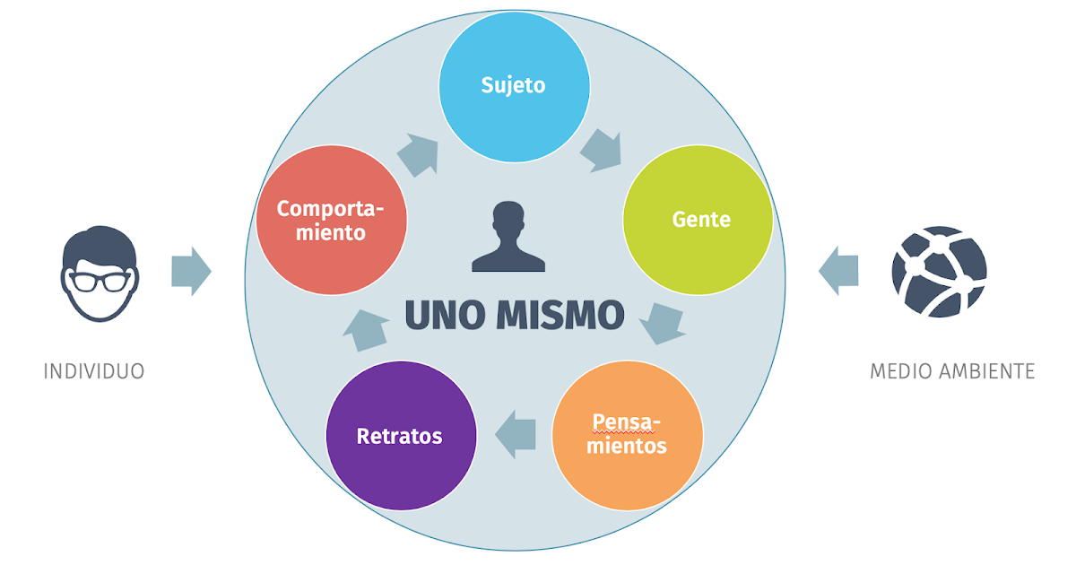 Teoría de Autorrealización de Rogers