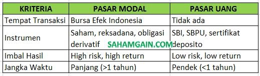 Perbedaan Pasar Modal dan Pasar Uang