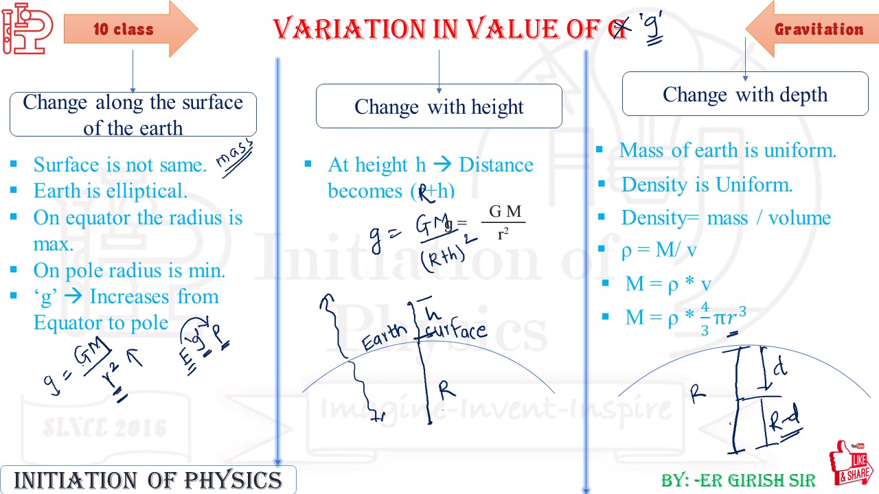 Mind Map - Gravitation - Chapter one 10 th class - INITIATION OF PHYSICS