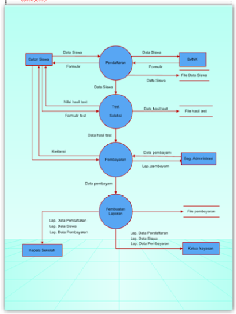 Iqram blog: Diagram konteks dan diagram alur data