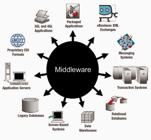 M2M: una aventura fascinante.: Middleware M2M. Una pieza clave.