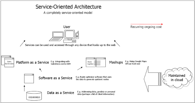 Edi Diwan: Web Services Overview