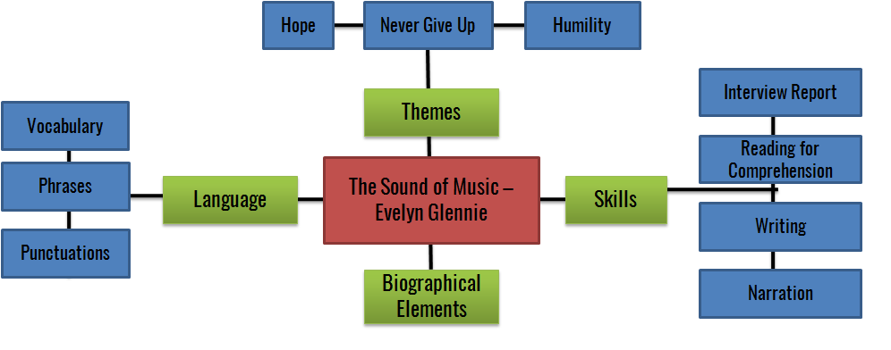 Let's Learn through Net: EVELYN GLENNIE LISTENS TO SOUND WITHOUT HEARING IT