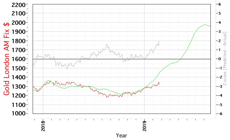 Econocasts: 2019.06.21 Gold Cycle Model Chart