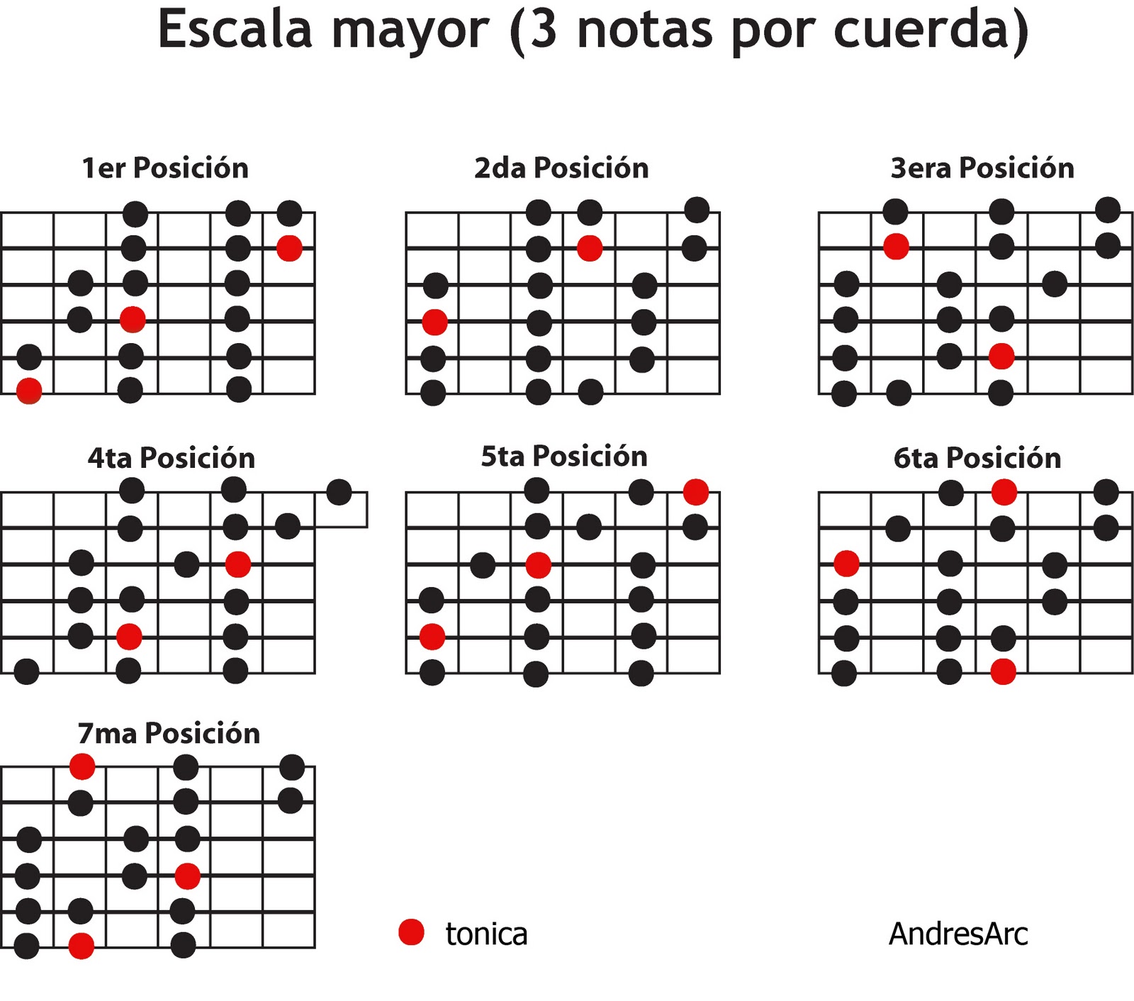 Erwin's Music: Escalas mayores 3 notas por cuerdas