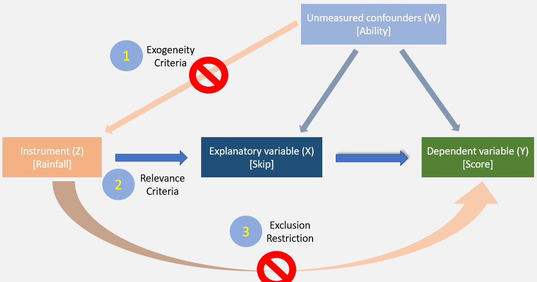 What is Instrumental Variable?