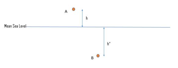 What is Levelling in Surveying? Explained with Video