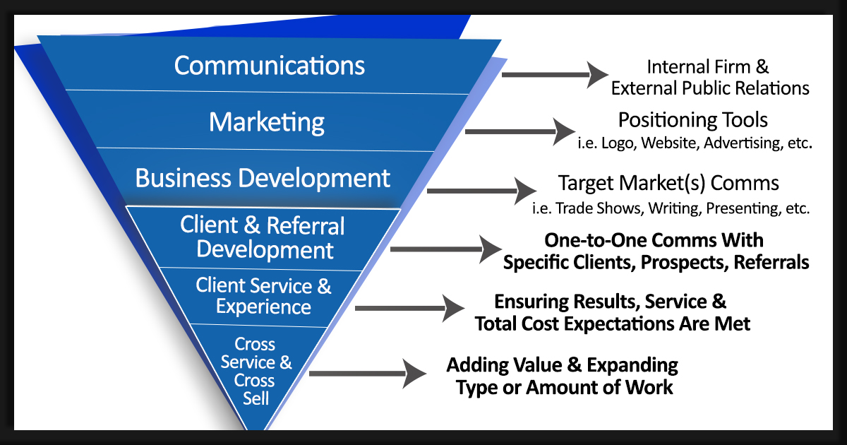 Business Development Inc.: Can a Chief Client Officer Add Value to Your ...