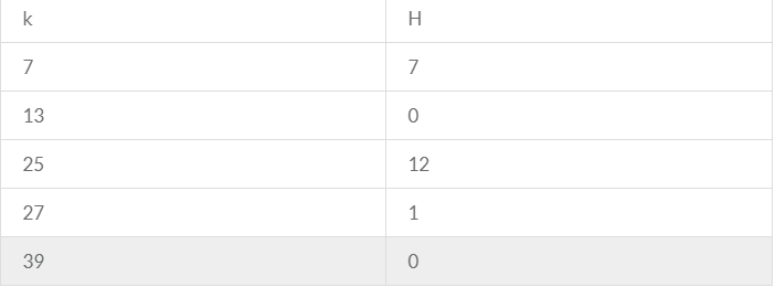 Data Structure: Hashing Table and Binary Search Tree