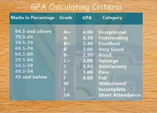 How to Calculate Your GPA with 4.0 Scale