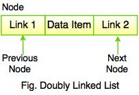 Types of Linked List - IT magazine