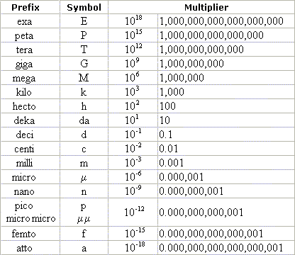 My Education : Scientific and Engineering Notations
