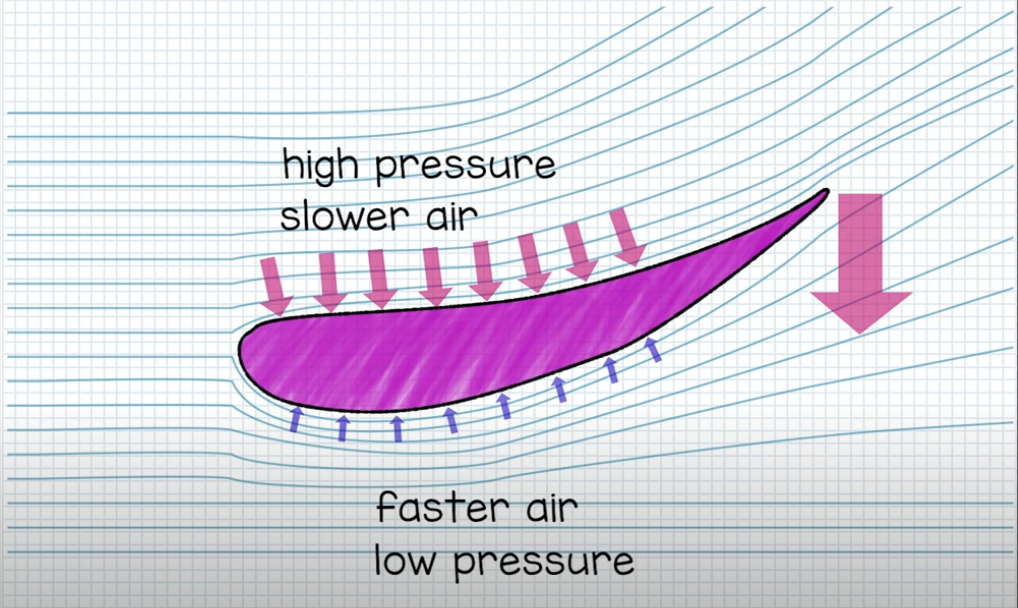 Aerodynamic Devices - Part 1