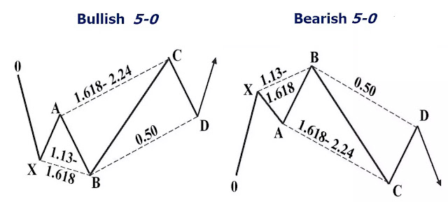 5-0 Pattern 의 구조, 활용 [Harmonic Pattern] - HAPPYTRADING618