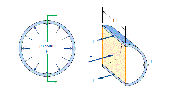 Stress in a thin walled Pressure Vessels - Mechanical Engineering
