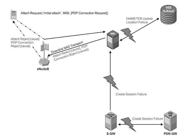 Call Setup Failures in LTE ~ Telecom Insights