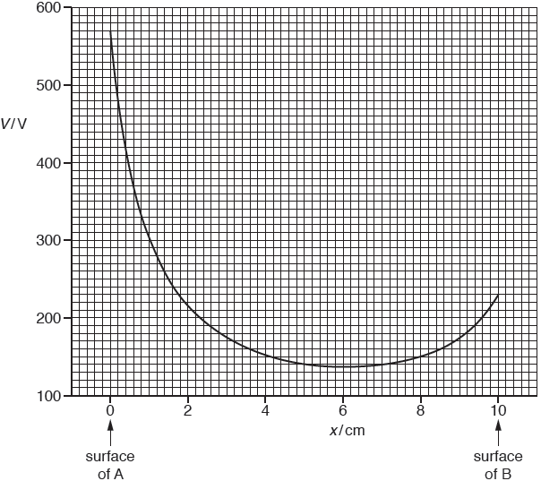 (a) Define electric potential at a point. (b) Two positively charged ...