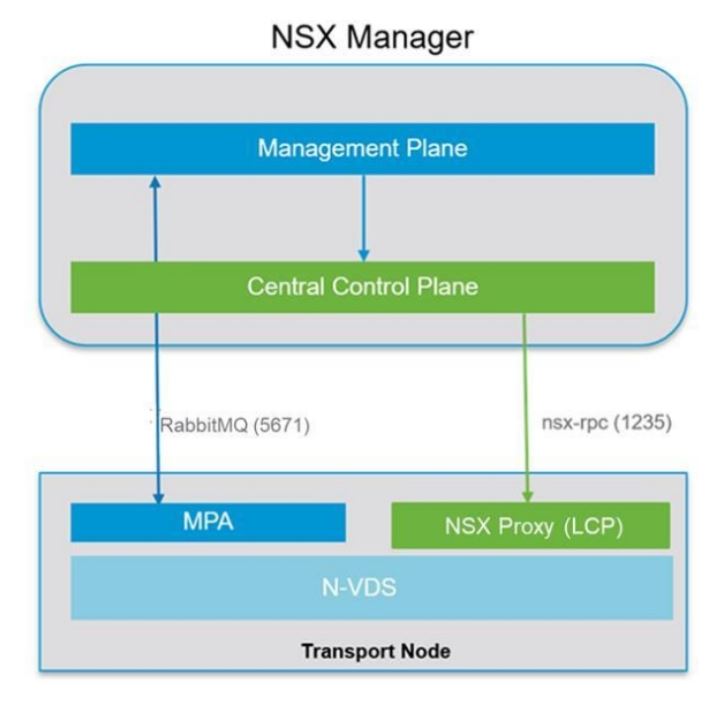 NSX-T Data Center 2.4 Management and Control Plane agents